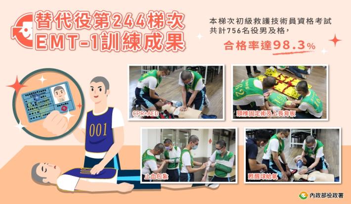 合格率98.3%！替代役第244梯次EMT-1證照756人通過 形同機動救護站健全社會安全網