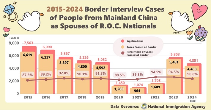 People of the Mainland Area Entering Taiwan as Spouses of R.O.C ...